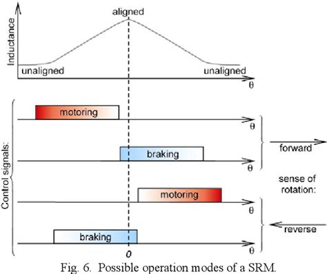 Figure 6 From Dynamic Non Linear Model Of A Switched Reluctance Machine For Operation As Motor