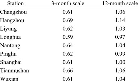 Scaling Exponents α Of Spi Series Download Scientific Diagram