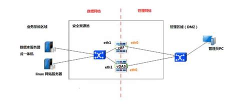 安全资源池场景案例 数据库安全审计DAS 深信服技术支持