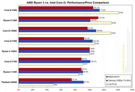 562 Best Intel Core Images On Pholder Pcmasterrace Intel And Amd
