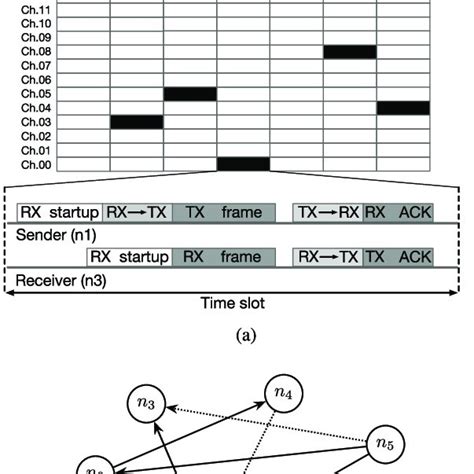 tsch slotframe schedule based on the associated topology a tsch