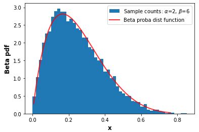 Self Study Histogram Of A Sample With Overlay Of Population Density Cross Validated
