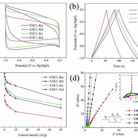 A Cv Curves At 100 Mvs B Gcd Curves At 1 Ag C Rate