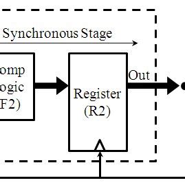 Basic Structure Of An Asynchronous Circuit Download Scientific Diagram