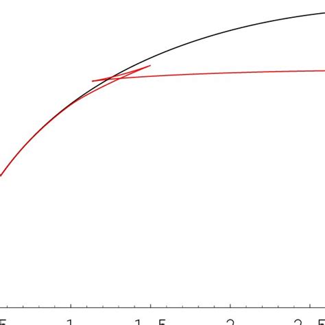 a plot of the proper length l vs the angular separation of the