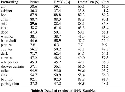 table 3 from self supervised pretraining for large scale point clouds