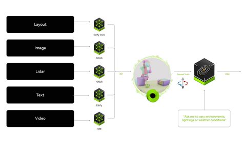 Scale Synthetic Data And Physical Ai Reasoning With Nvidia Cosmos World Foundation Models