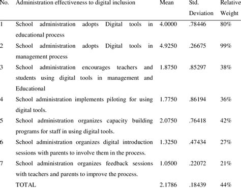 Mean Standard Deviation Relative Weight Of Administration