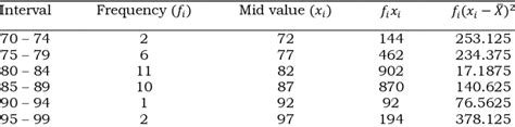 Frequency Distribution Data Of Mathematics Representation Skills Download Scientific Diagram