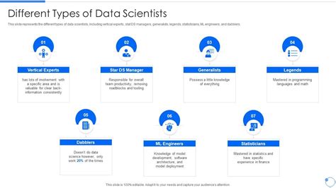 Data Mining Different Types Of Data Scientists Presentation Graphics