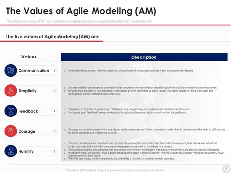 Agile Modeling It Powerpoint Presentation Slides Presentation Graphics Presentation