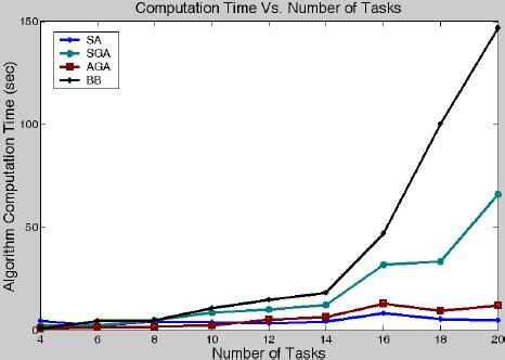 Computation Time Of Different Algorithms Download Scientific Diagram