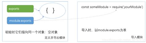 node js 导出模块的两种方式 exports module exports js默认导出模块怎么设置module exports csdn博客