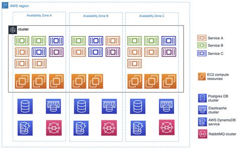 Designing For Scale Reliability Pt 2 Cluster Anatomy Onelogin Blog