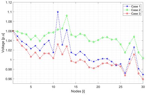 Optimal Reactive Power Dispatch Planning Considering Voltage Deviation Minimization In Power Systems