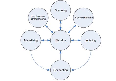 Breaking Down The Ble Link Layer—the 7 States Of Bluetooth Le Radio Technical Articles