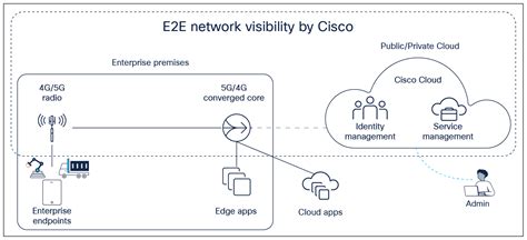 Cisco Private 5g Security White Papers Cisco