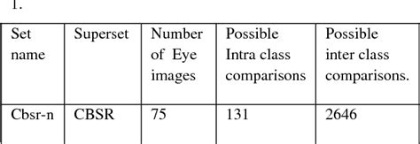 Table 1 From An Efficient Implementation Of Iris Recognition And Cryptography In Internet