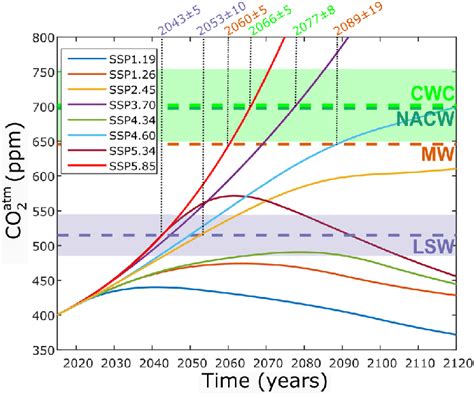 Projections Of Atmospheric Co 2 Concentration Ppm Versus Time Years Download Scientific