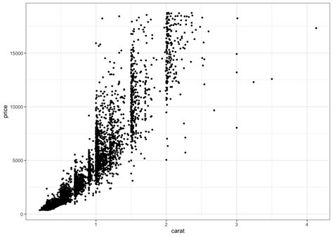 Visualisation Avec Ggplot Logiciel R