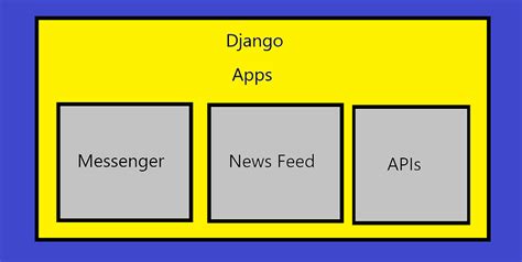 เขียน Blog ด้วย Django ตอนที่ 1 สร้าง App
