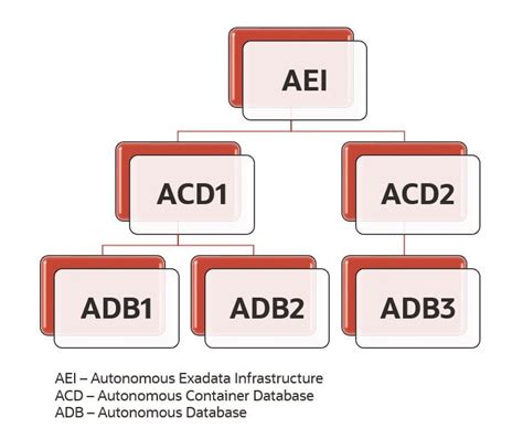 Resource Model Update For Autonomous Database On Dedicated Exadata