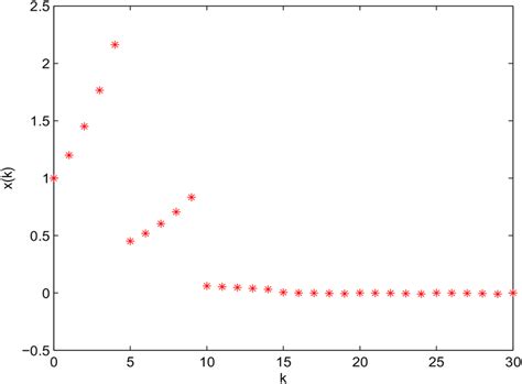 Transient Response Of State Variable Xt Of System 19 Via Download Scientific Diagram