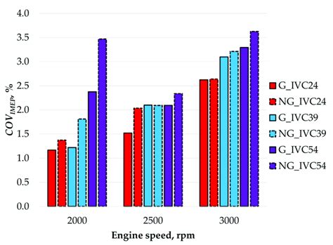 Indicated Mean Effective Pressure Variation Engine Running On Gasoline Download Scientific
