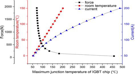 Relationships Between Maximum Junction Temperature Of Igbt Chip And