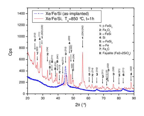 Xrd Patterns Of The As Implanted And Annealed Samples Download