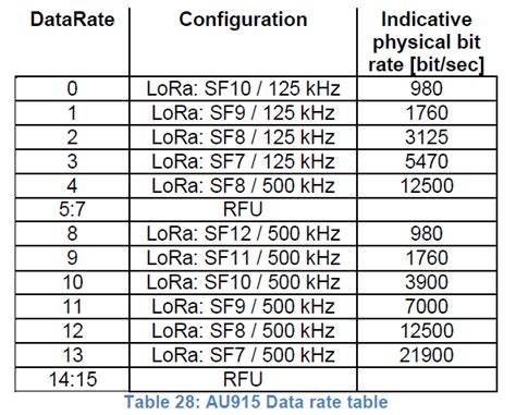 Australian Region Configuration Issues Issue Gotthardp Lorawan Server GitHub