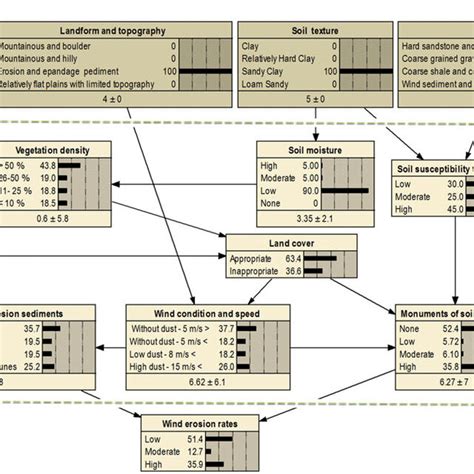 The Produced Bayesian Networks Model For The Assessment Of Wind Erosion