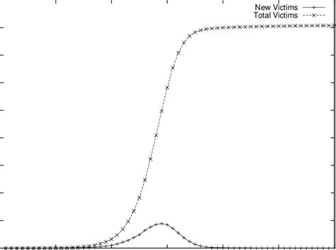 Adaptive Behaviour Of A Scanning Worm Download Scientific Diagram