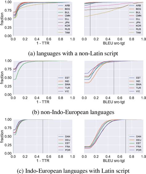 Figure 2 From Multilingual Multimodal Learning With Machine Translated Text Semantic Scholar