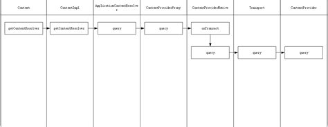 Contentresolverquery流程分析 Csdn博客