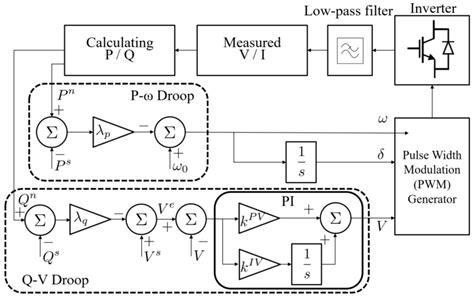 논문 리뷰 Structural Impact Of Grid Forming Inverters On Power System Coherency