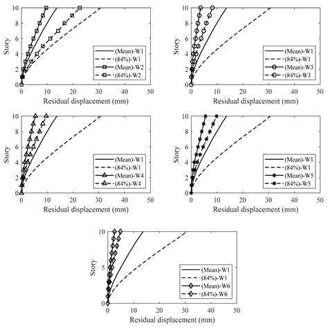 Seismic Performance Of Hybrid Corrosion Free Self Centering Concrete