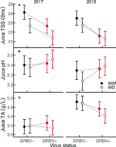 A C Treatment Interaction Plots Of Berry Chemistry Variables In