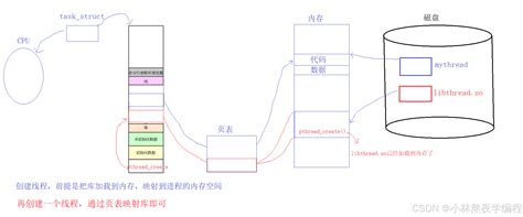 【linux系统编程】第四十四弹 从tid到线程封装：全面掌握线程管理的核心技巧tid 函数头文件 Csdn博客