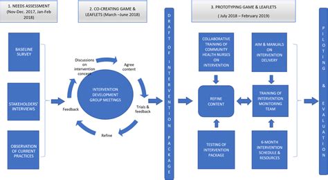 Conceptual Framework Of Intervention Design Download Scientific Diagram