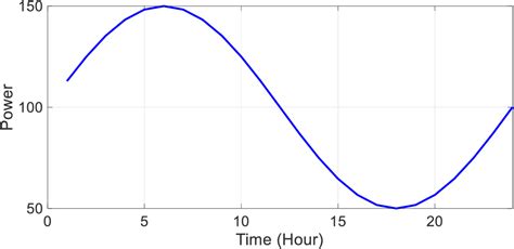 Figure 3 From Islanded Microgrid Operation Based On The Chaotic Crow