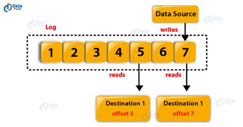 Top Apache Kafka Terminologies And Concepts Dataflair