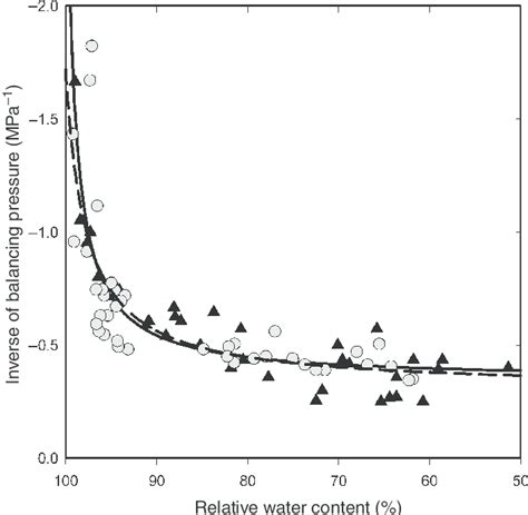 Pressure Volume Curves Fitted With Rational 3 Parameter Functions For