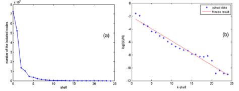 The Distribution Of The Isolated Nodes In Each Shell Download