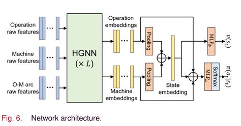 Flexible Job Shop Scheduling Via Graph Neural Network And Deep