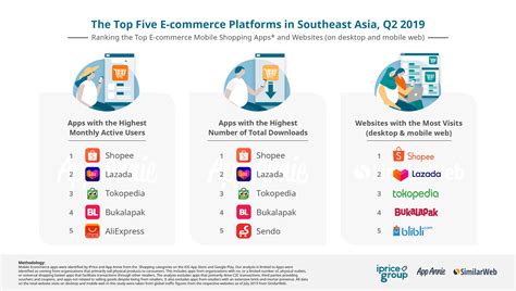 Top E Commerce In Southeast Asia Q2 2019 Techsauce