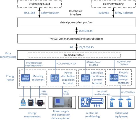 Communication Architecture Of Vpp Download Scientific Diagram