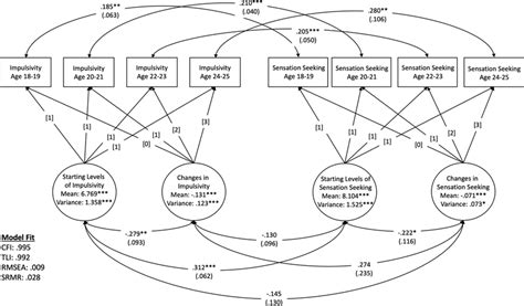 Results From An Unconditional Bivariate Latent Growth Curve Model