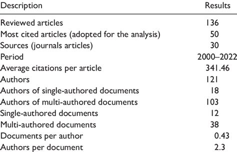 The Bibliometric Summary Of Data Sample Download Scientific Diagram