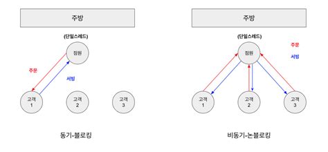 node js 동기와 비동기 방식 huray dev